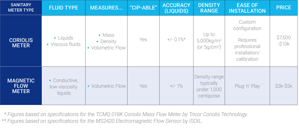 Do I Need a Coriolis or Magnetic Flow Meter | Jadler Industries
